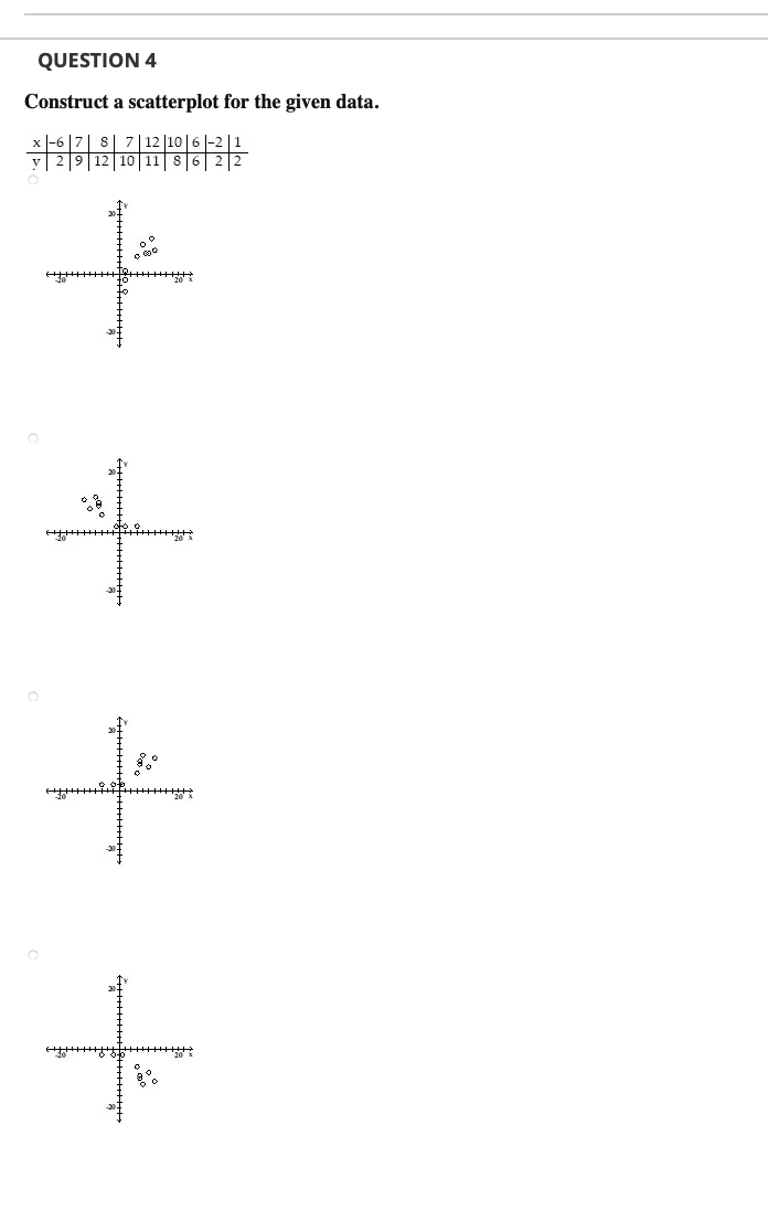 Solved QUESTION 4 Construct a scatterplot for the given | Chegg.com