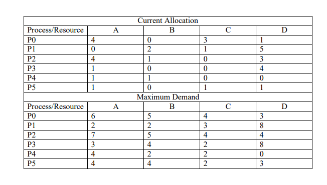 Solved 2- Banker's Algorithm Given the following available | Chegg.com