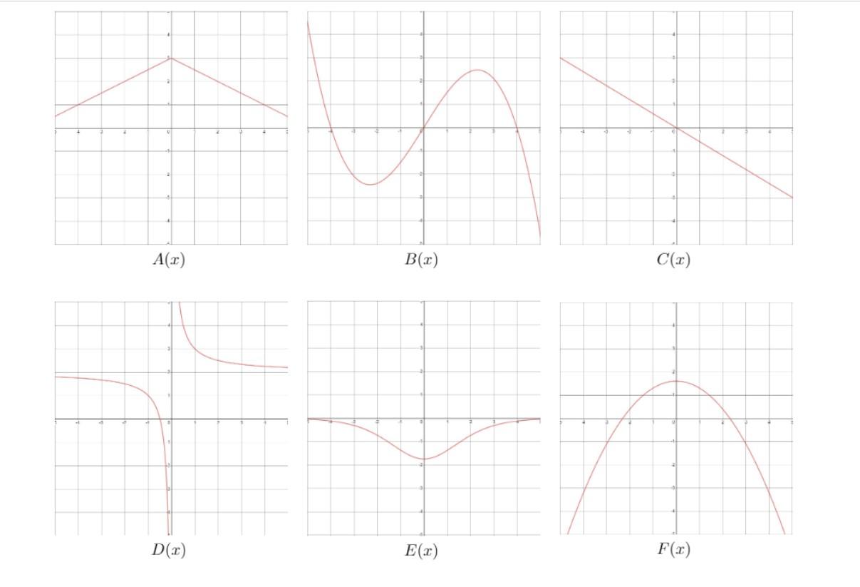 Solved 6. (7 points) Using the attached graphs, fill in the | Chegg.com