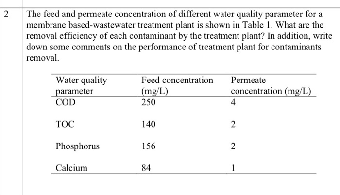 Solved 2 The feed and permeate concentration of different | Chegg.com