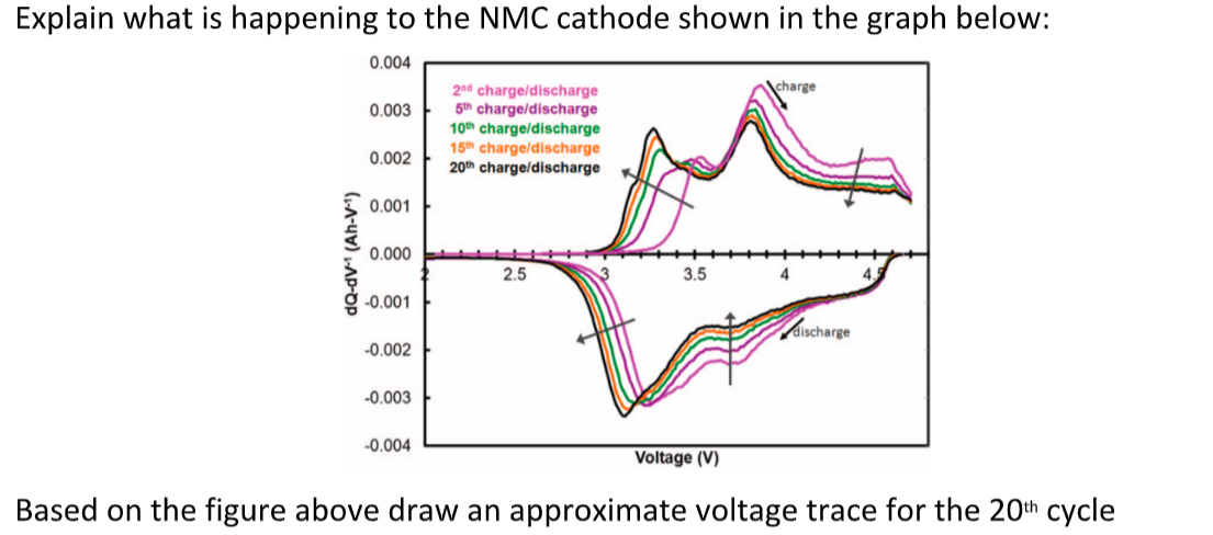 Solved Explain what is happening to the NMC cathode shown in | Chegg.com