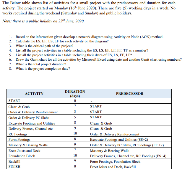 Solved The Below table shows list of activities for a small | Chegg.com