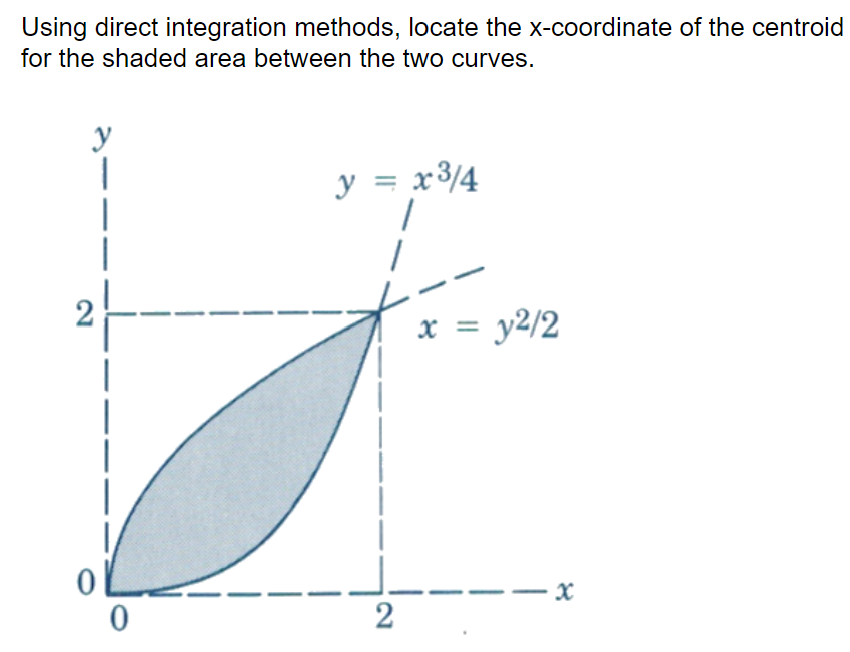 Solved Using direct integration methods, locate the | Chegg.com