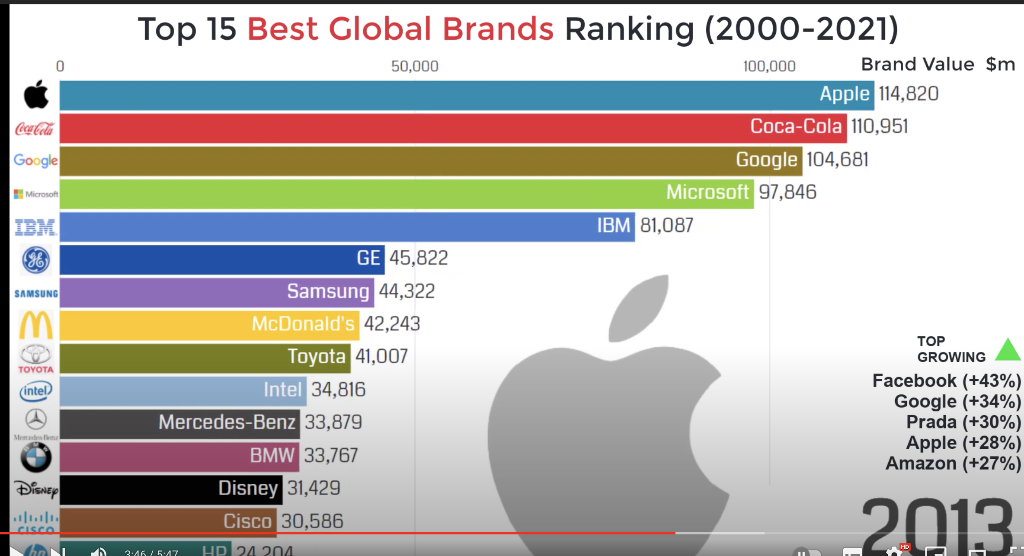 Solved 0 Coca-Cola Microsoft IBM (26) NOKIA (intel TOYOTA | Chegg.com