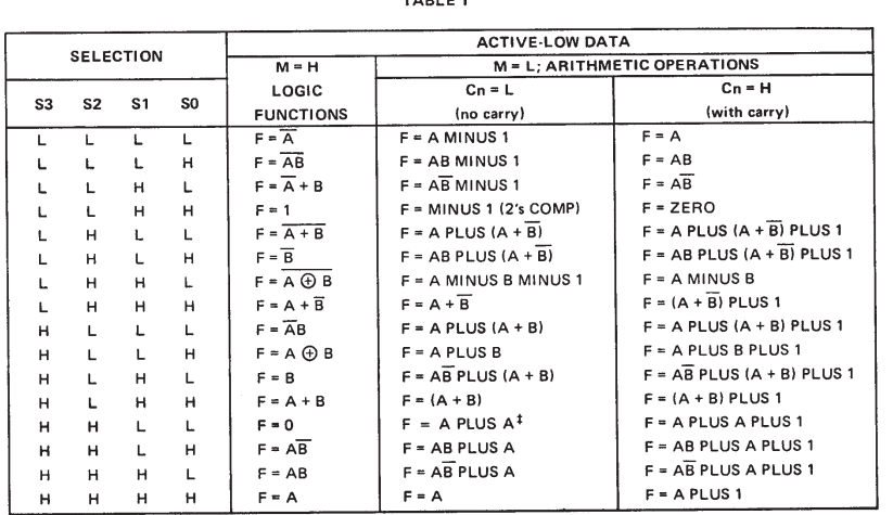 Solved This is 74181 4-bit ALU and i want to know what | Chegg.com
