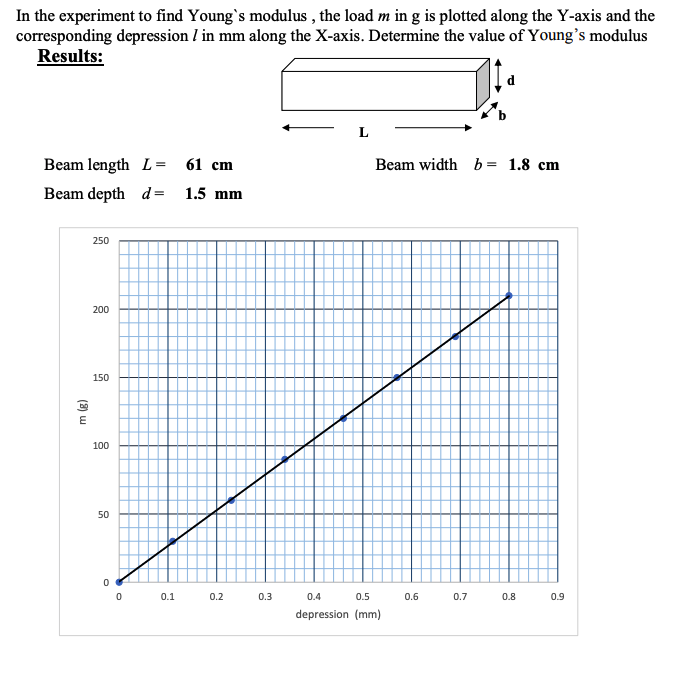 Solved In the experiment to find Young's modulus , the load | Chegg.com