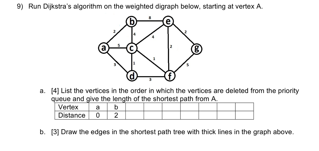 Solved 9) Run Dijkstra's algorithm on the weighted digraph | Chegg.com