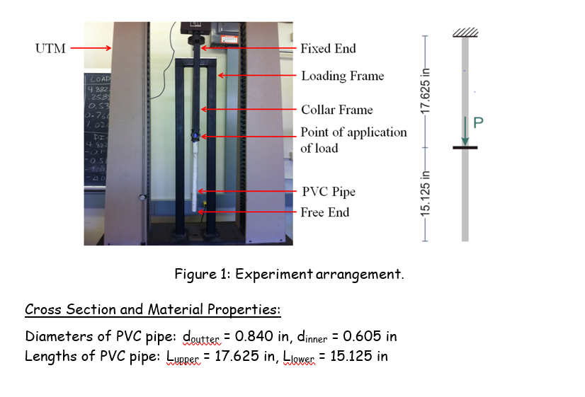 Solved UTM Fixed End Loading Frame LOAD 4 882 1.258 0.53 | Chegg.com