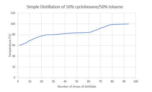 Solved Simble Distillation of 50% cvclohexane /50% | Chegg.com