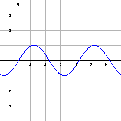 Solved The graph shows the displacement from equilibrium of | Chegg.com