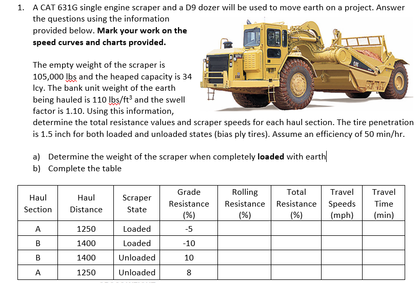 Solved 1. A CAT 631G single engine scraper and a D9 dozer | Chegg.com