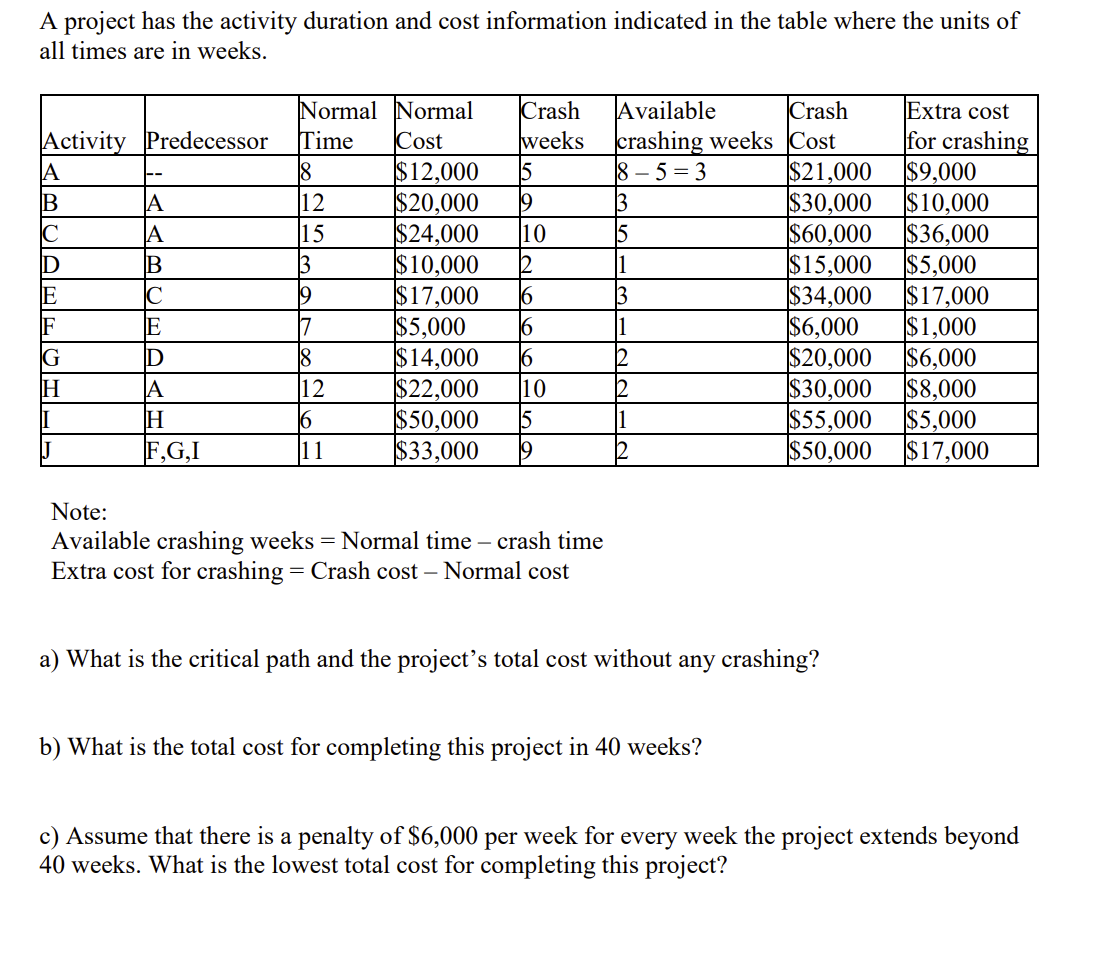 Solved A project has the activity duration and cost | Chegg.com