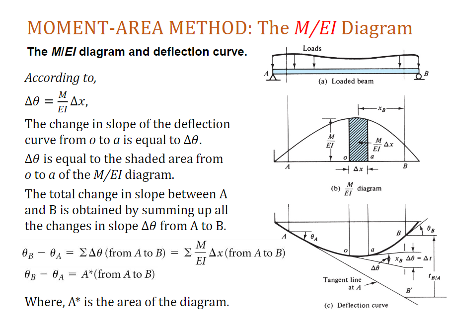 Solved MOMENT-AREA METHOD Consider this deflection curve. ΔΘ | Chegg.com