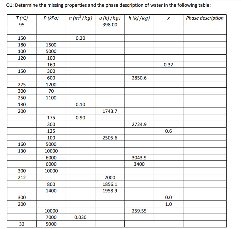 Solved Q1: Determine the missing properties and the phase | Chegg.com