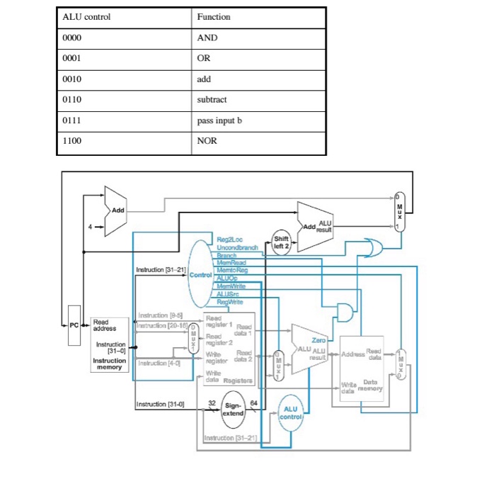 Solved 3. Consider ADDI instruction from LEGv8 ADDI X2, X 1, | Chegg.com