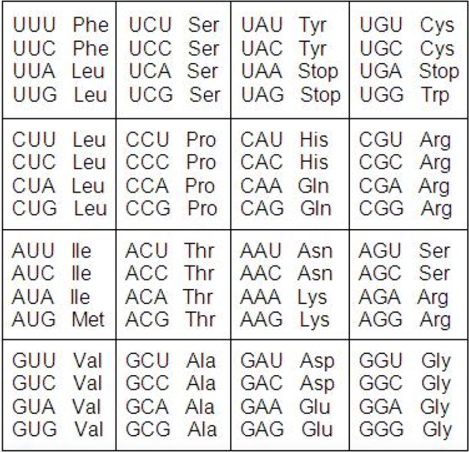 Solved Using the genetic code table provided, identify which | Chegg.com