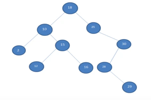 Solved Data Structure Trees ZigZag Traversal develop a | Chegg.com