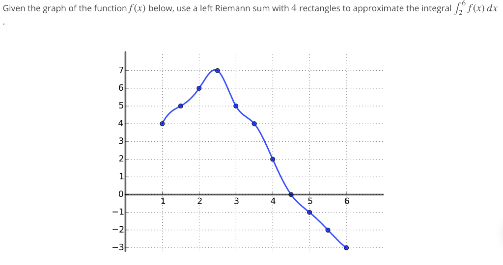 Solved Given the graph of the functionf() below, use a left | Chegg.com