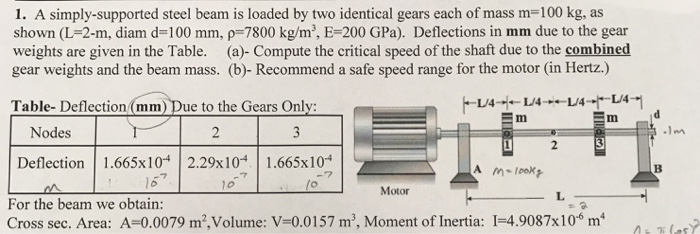 Solved A simply supported steel beam is loaded by two | Chegg.com
