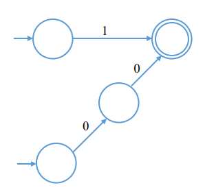Solved Find an accepted set of all string for the FA, i.e, | Chegg.com