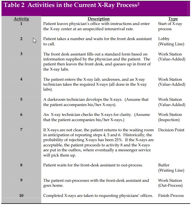 Solved Simulation Project: Improving the X-Ray Process at | Chegg.com