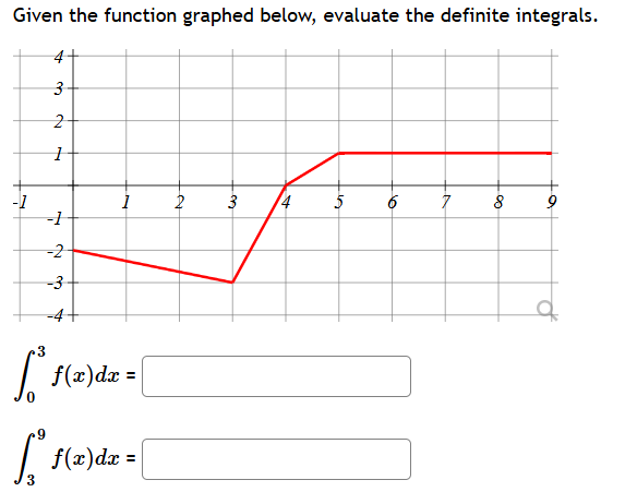Solved Given the function graphed below, evaluate the | Chegg.com