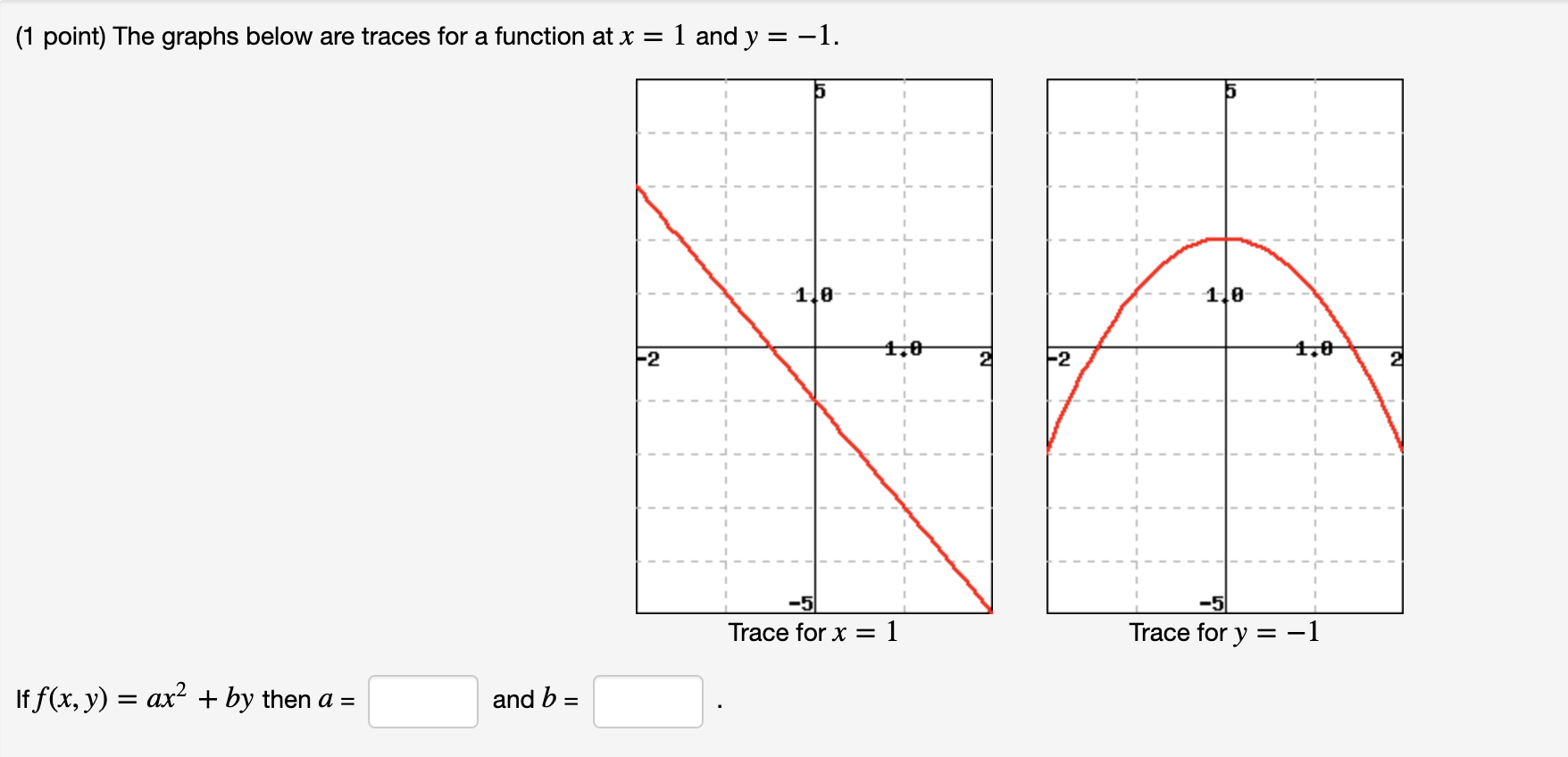 Solved 1 Point The Graphs Below Are Traces For A Function