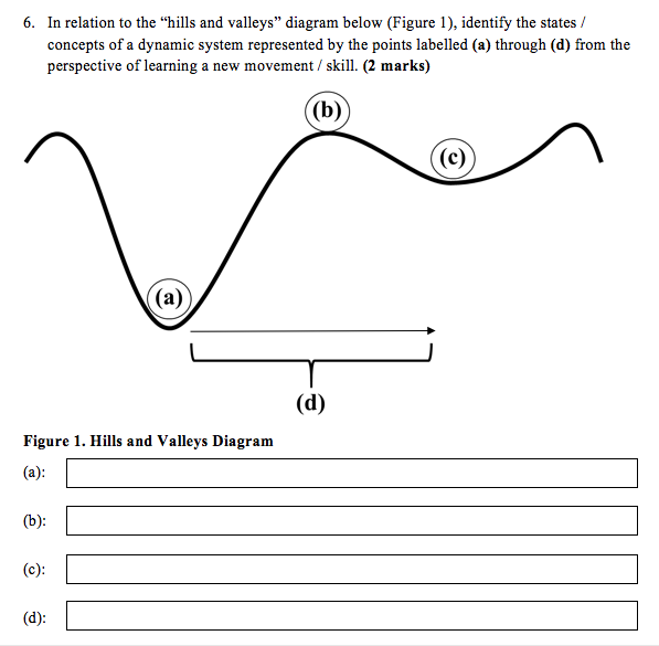 Solved 6. In relation to the "hills and valleys” diagram | Chegg.com