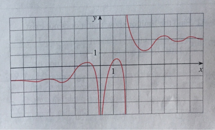 Solved 4. For the function g whose graph is given, state the | Chegg.com