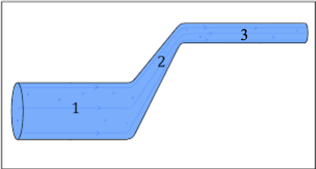 Solved Water flows from left to right through the pipe shown | Chegg.com