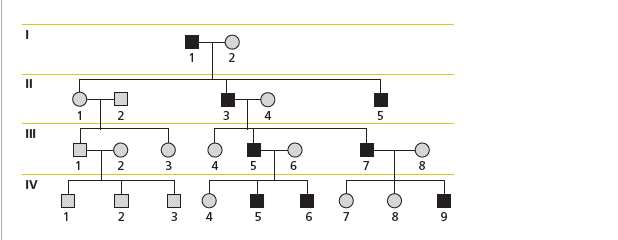 Solved What pattern of Mendelian inheritance is this and | Chegg.com