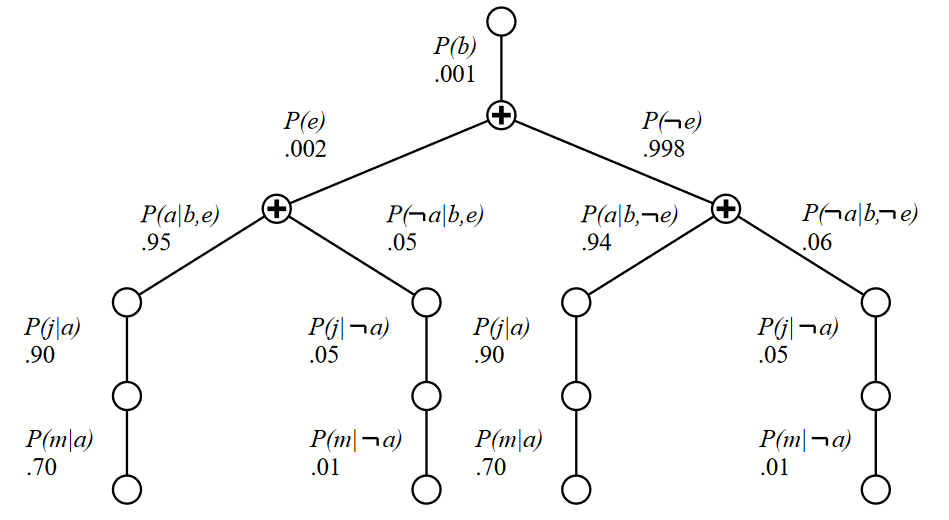 Apply Enumeration-Ask Algorithm to draw the call-tree | Chegg.com