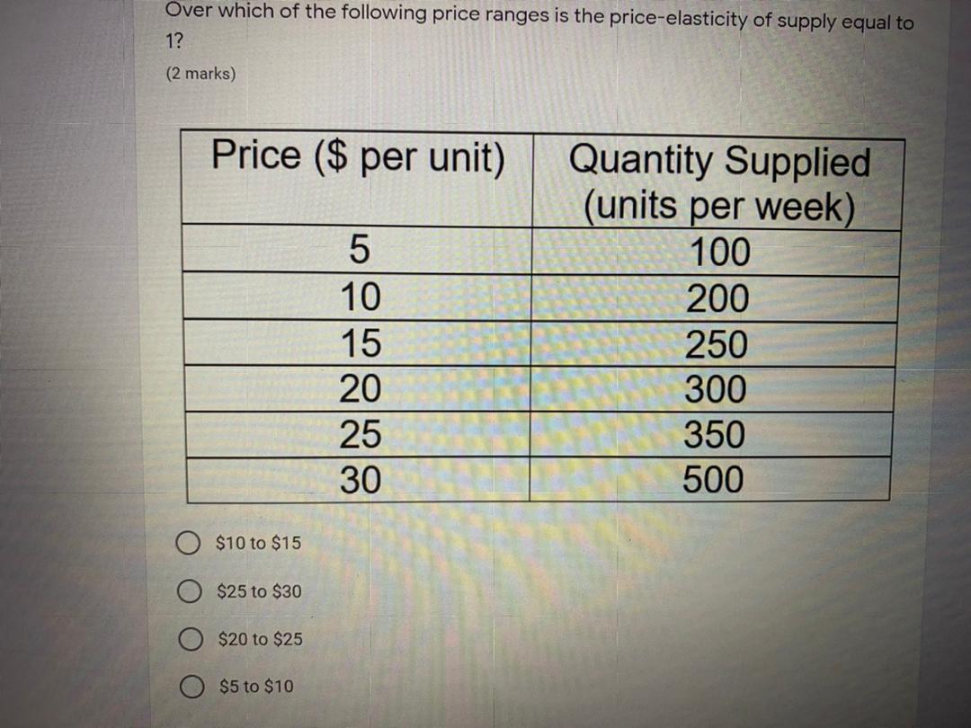 Solved Over which of the following price ranges is the | Chegg.com