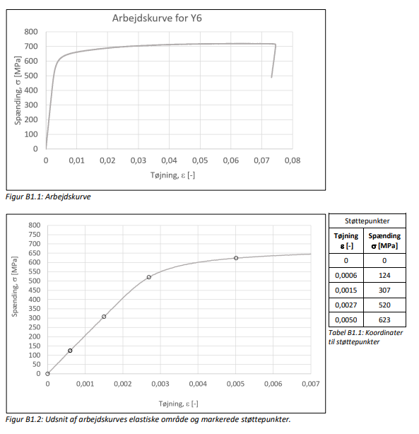 Solved A tensile test has been carried out with a Y6 ﻿steel | Chegg.com