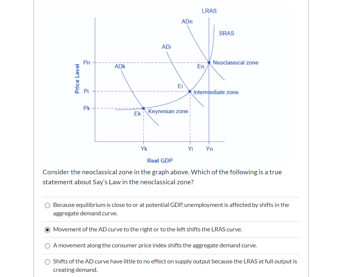 Solved LRAS ADn SRAS ADi Pn Neoclassical zone ADk En Price | Chegg.com