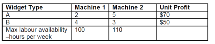 Solved A manufacturer makes two products, widget A and | Chegg.com