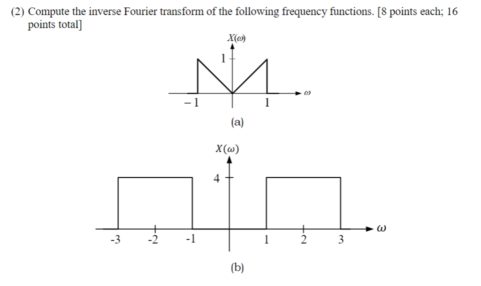 Solved (2) Compute the inverse Fourier transform of the | Chegg.com
