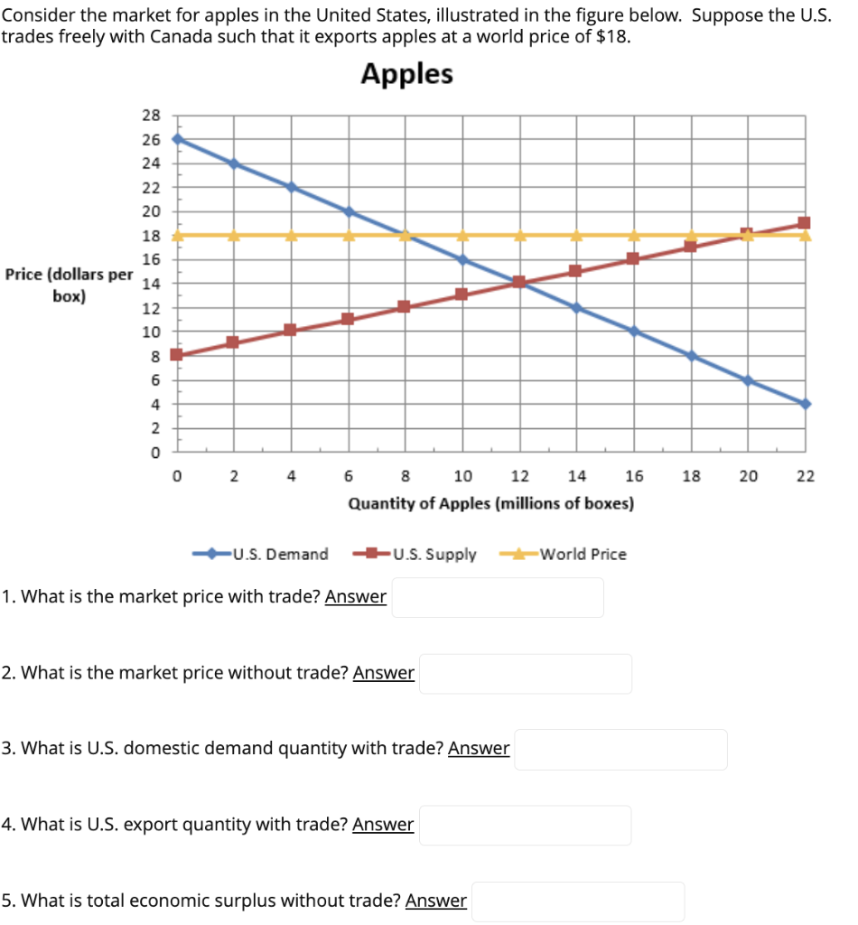 Solved Consider the market for apples in the United States, | Chegg.com