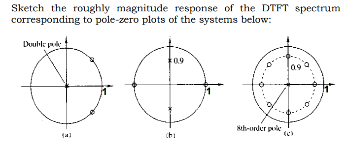 Sketch the roughly magnitude response of the DTFT | Chegg.com