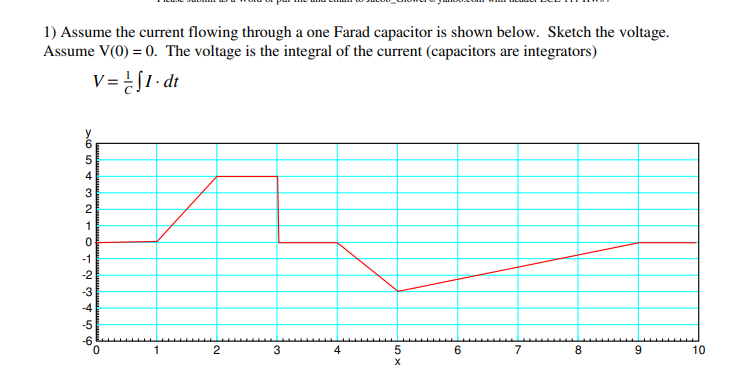 Solved 1) Assume the current flowing through a one Farad | Chegg.com