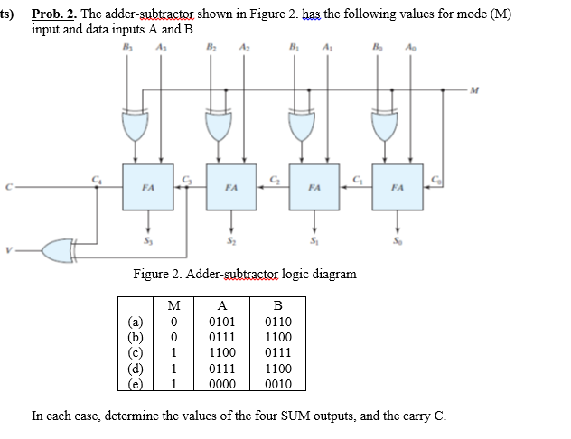 Solved Prob 2 The Adder Subtractor Shown In Figure 2 Has 0950