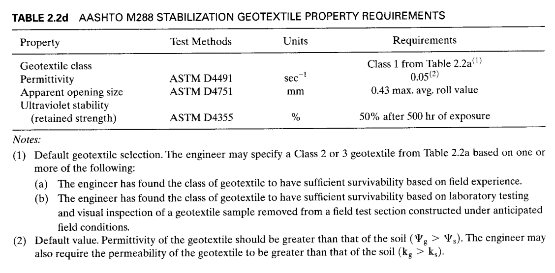 Solved TABLE 2.2a AASHTO M288 GEOTEXTILE STRENGTH PROPERTY | Chegg.com