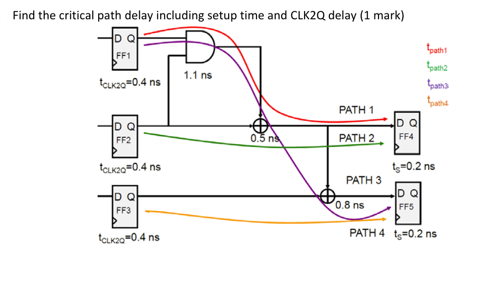 Find the critical path delay including setup time and | Chegg.com