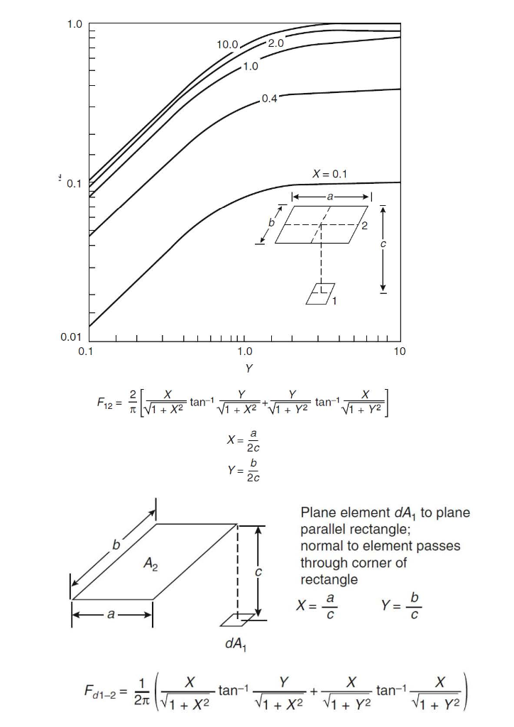 By using view factor algebra, demonstrate how the | Chegg.com