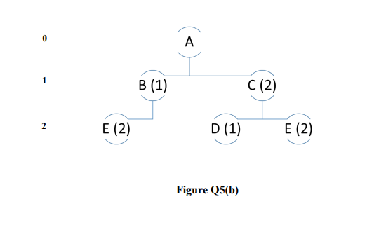 Solved Figure Q5(b)The product structure tree in Figure | Chegg.com