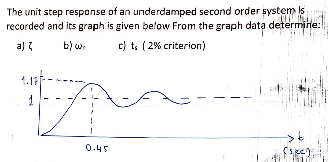 Solved The unit step response of an underdamped second order | Chegg.com