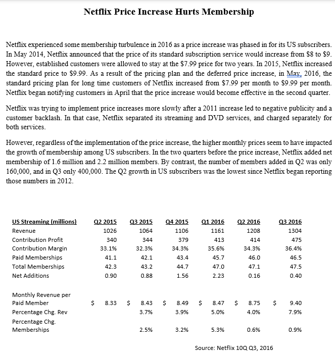 Solved Netflix Price Increase Hurts Membership Netflix | Chegg.com