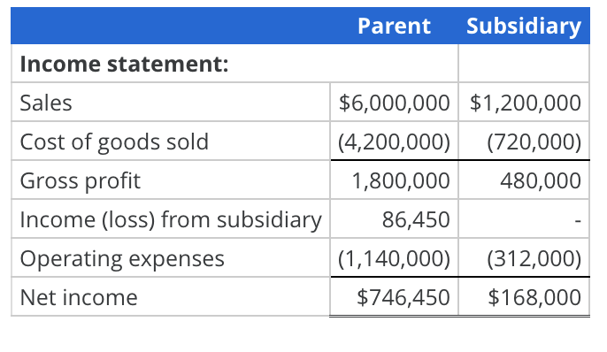 d. Where were the intangible assets on the parent | Chegg.com