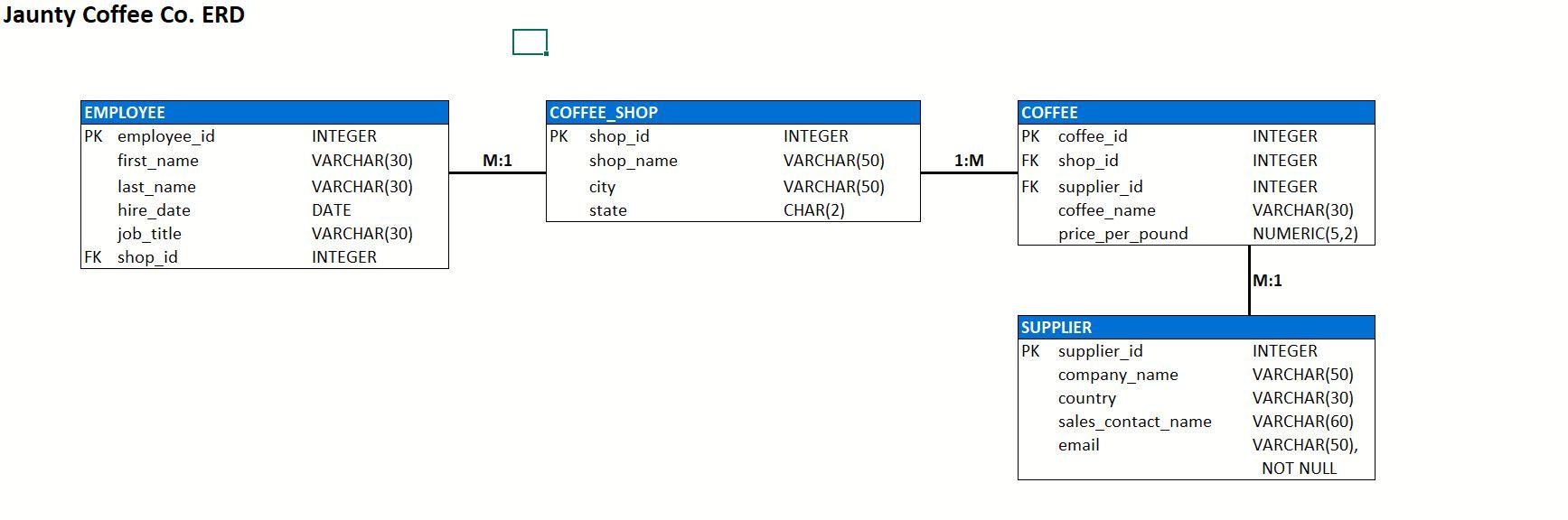 Solved Jaunty Coffee Co. ERD INTEGER M:1 1:M EMPLOYEE PK | Chegg.com