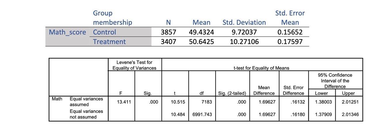 Solved Q2: Correlation Using the same HSB data, the | Chegg.com